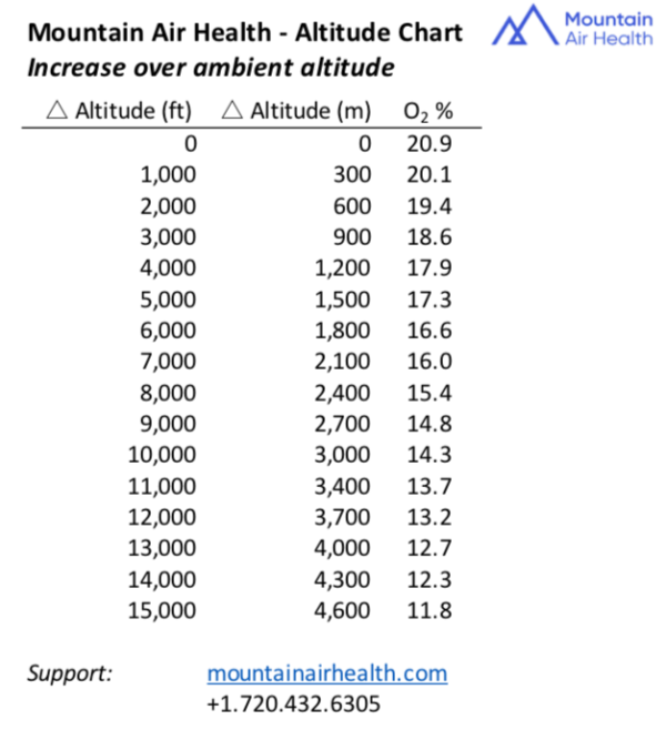 altitude chart | You Snooze, You Lose
